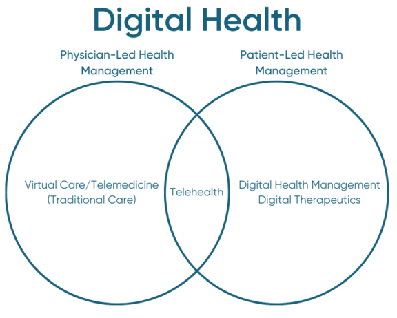 Defining Digital Health - DarioHealth