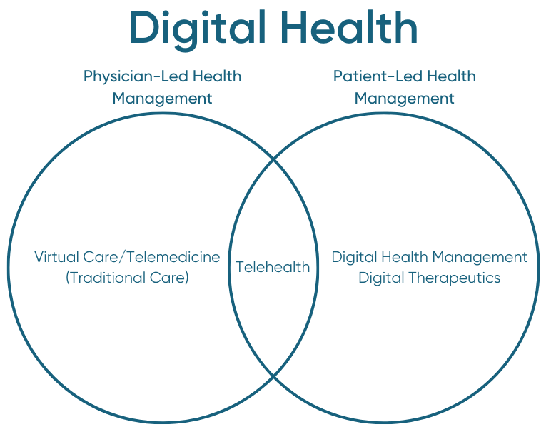 Defining Digital Health - DarioHealth